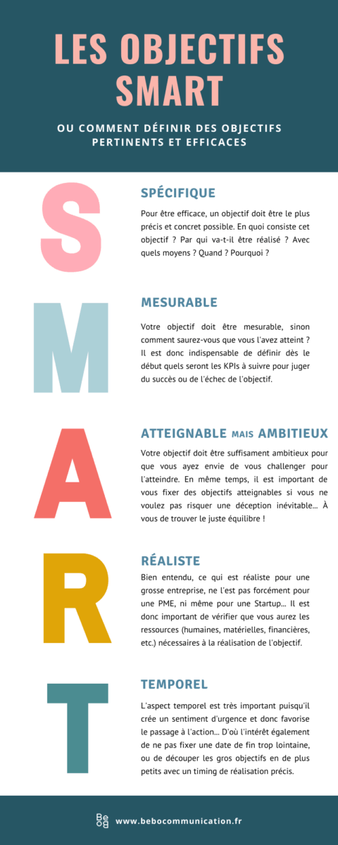 Les Objectifs SMART, la Solution pour Réussir vos Projets